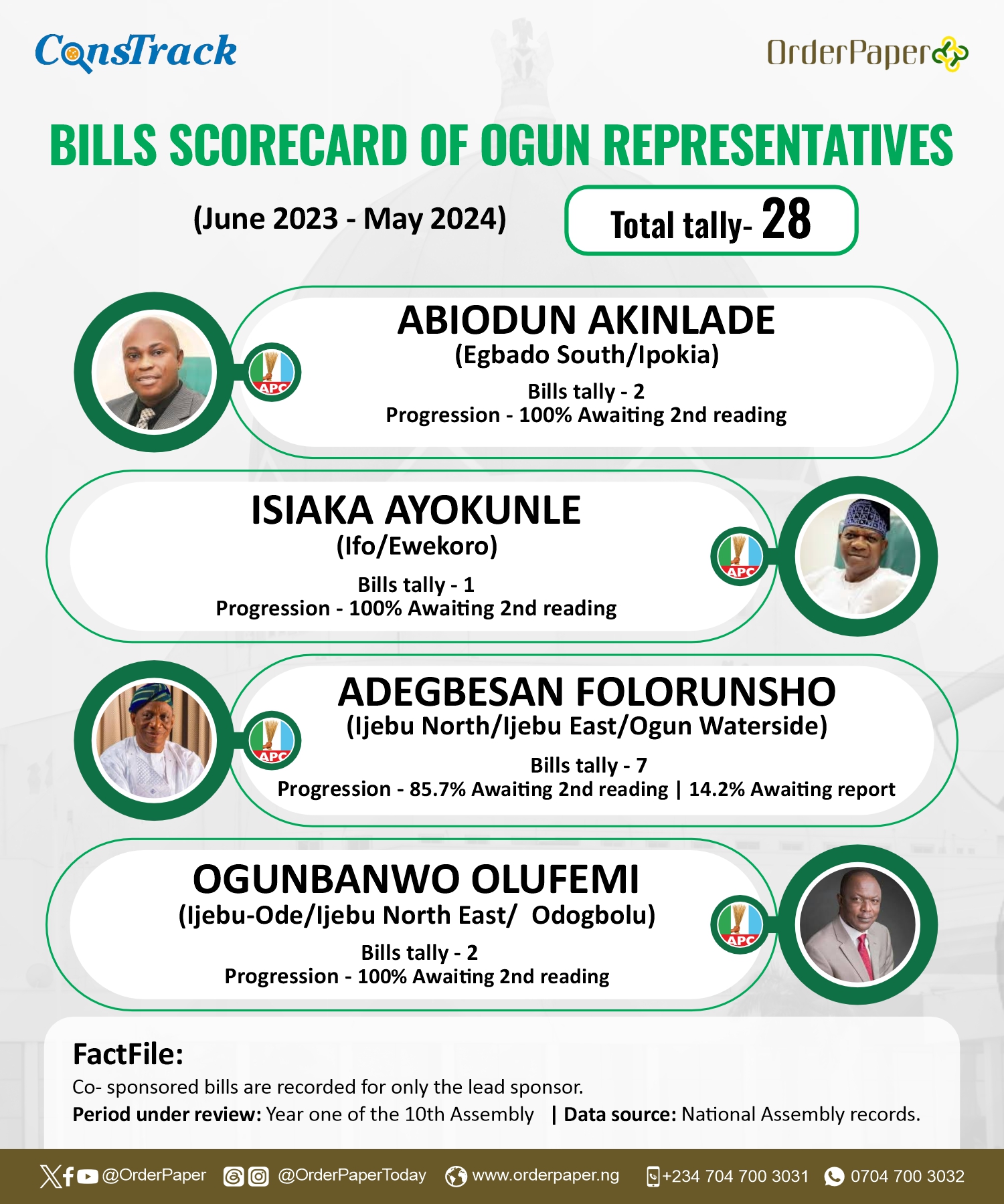 10th National Assembly Members - Voter - Validating the Office of the ...