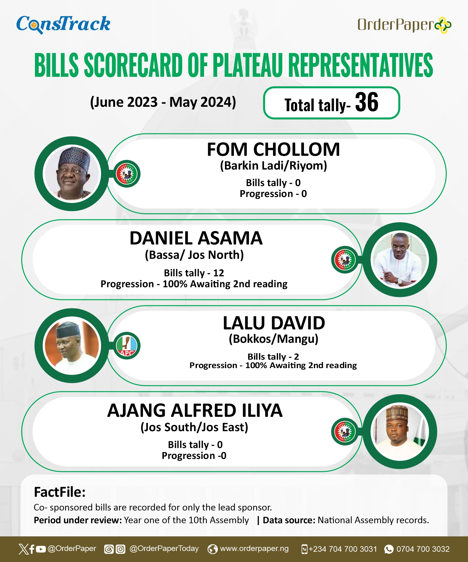 10th National Assembly Members - Voter - Validating the Office of the ...