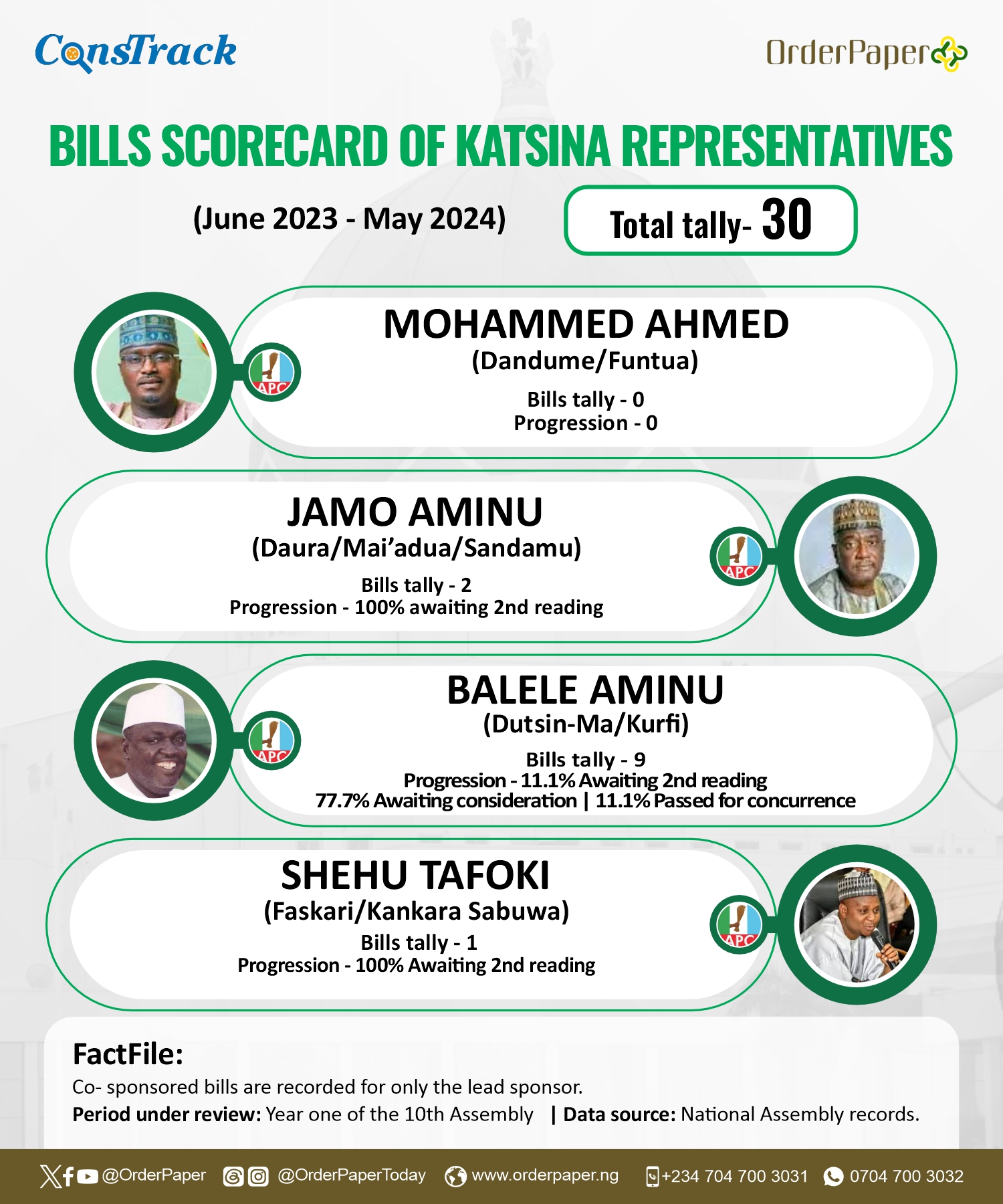 10th National Assembly Members - Voter - Validating the Office of the ...